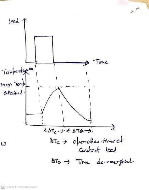 Induction Motors Duty Cycles And Its Applications