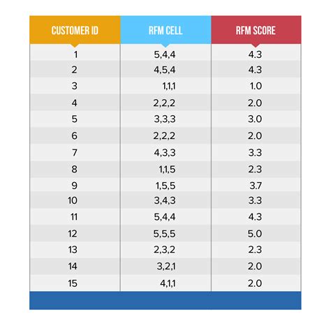 Rfm Analysis For Customer Segmentation Clevertap