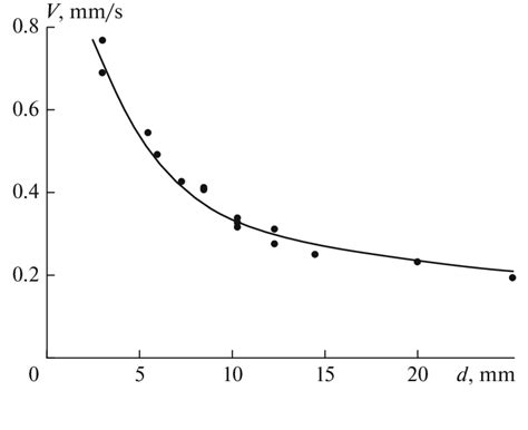 Dependence Of The Vertical Combustion Front Propagation Velocity V On Download Scientific