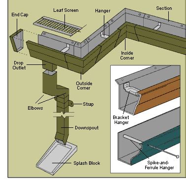 Rain Gutters Buying Guide