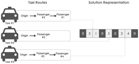 example of solution representation for the taxi sharing problem