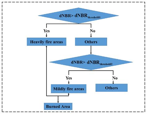 Remote Sensing Technology For Rapid Extraction Of Burned Areas And Ecosystem Environmental