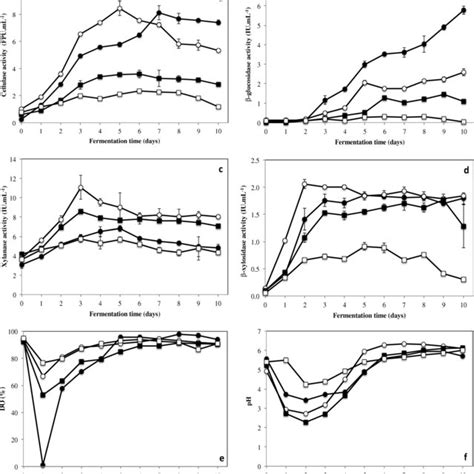 Overall View Of A Conventional Biochemical Conversion Process To