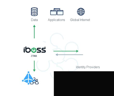 Zero Trust Network Access Secure Remote Access Redefined With Iboss
