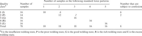 Classification Results Based On The Proposed Lvq Neural Network Download Table