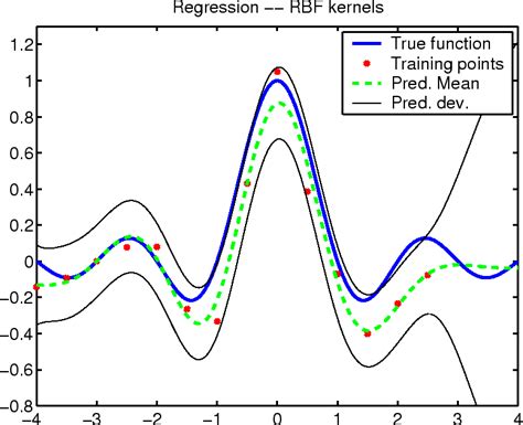 gaussian process representation and online learning