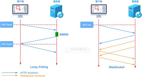 万字长文，一篇吃透websocket：概念、原理、易错常识、动手实践 腾讯云开发者社区 腾讯云