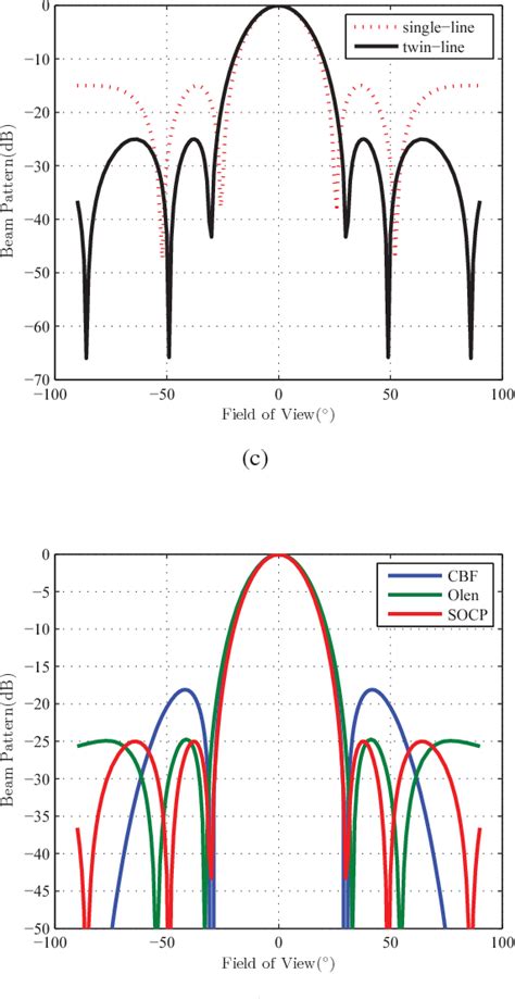 figure 1 from optimal beamforming for twin line array using second order cone programming