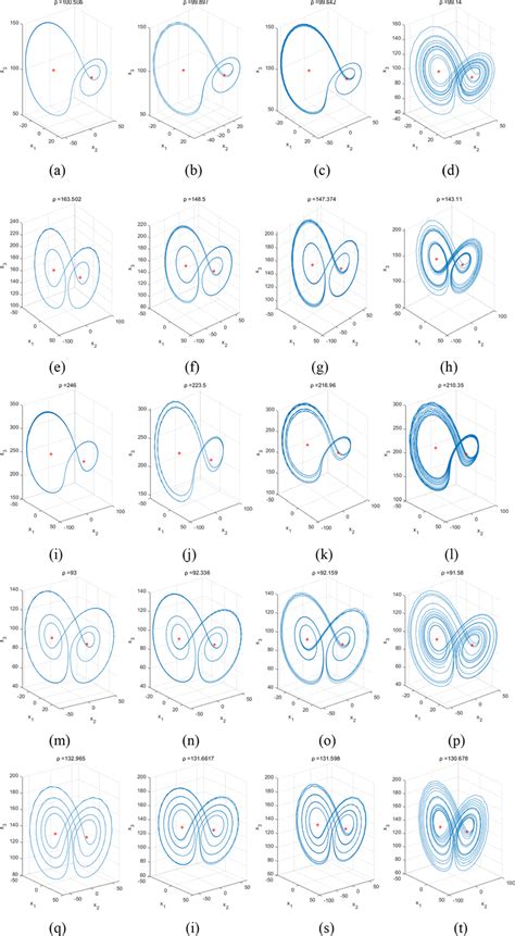 The Phase Portrait Of The Lorenz System A Download Scientific