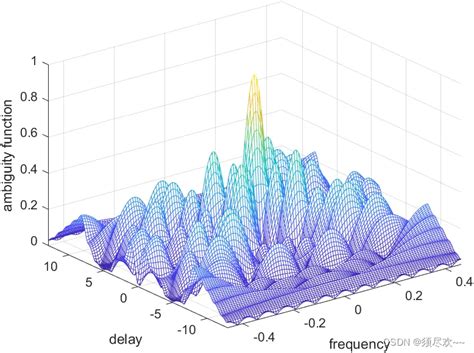 雷达模糊函数及matlab仿真（三） 阿里云开发者社区