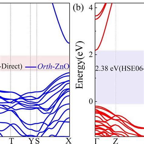 Electronic Band Structures Of Orth Zno Calculated By A Pbe And B Download Scientific