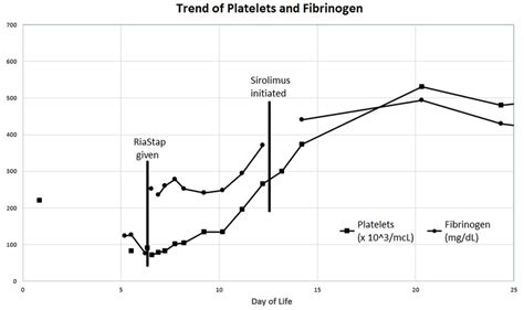 Trend Of Platelet Count And Fibrinogen Concentration Download Scientific Diagram