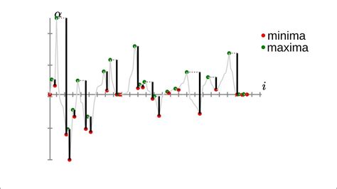 Improving Persistence Based Trajectory Simplification Youtube