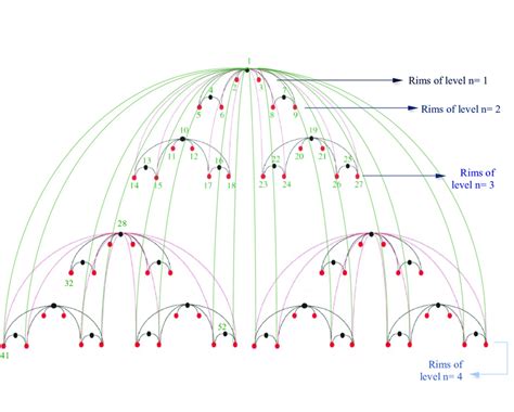 color on line the graph gg of generation g 4 darker nodes are hubs