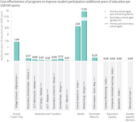 Conducting Cost Effectiveness Analysis Cea The Abdul Latif Jameel Poverty Action Lab