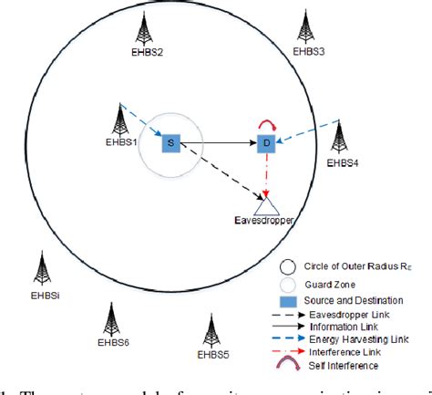 figure 1 from physical layer secrecy in the wireless power transfer network with full duplex