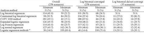 Table 1 From The International Journal Of Biostatistics Relative Risk Estimation In Randomized