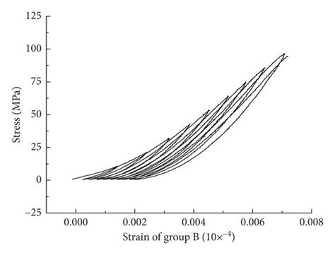 Curve Of Stress And Strain Of Cycle Loading And Unloading Download