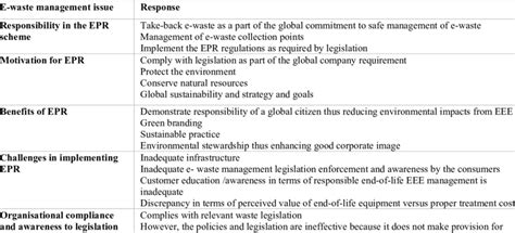 Summary Of Key Questionnaire Responses On Epr Download Scientific Diagram
