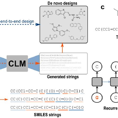 Overview Of Chemical Language Models Clms For De Novo Drug Design Download Scientific