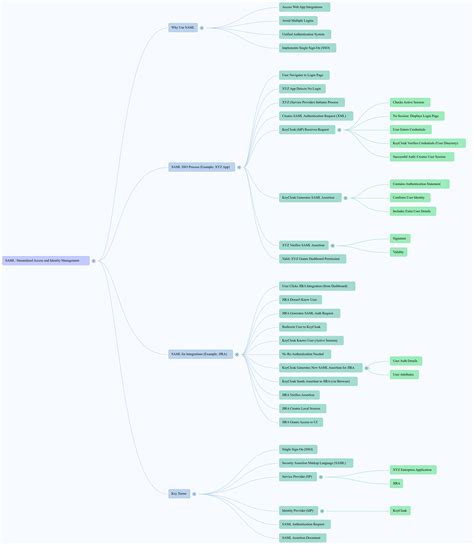 Sso Using Saml And Keycloak When You Log Into A Web Application By
