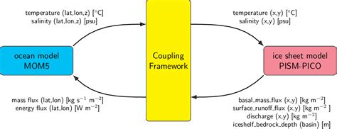 Figure 2 From Coupling Framework 10 For The Ice Sheet Model Pism 114 And The Ocean Model
