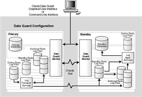 Configurando O Data Broker No Data Guard Blog Do Dba Instrutor F Bio