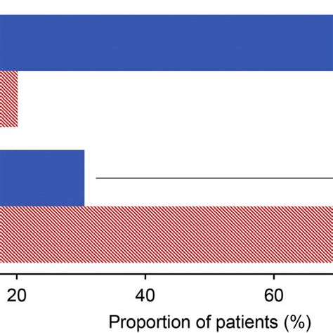 Platelet Reactivity Determined By The Verifynow® P2y12 Assay At 512h