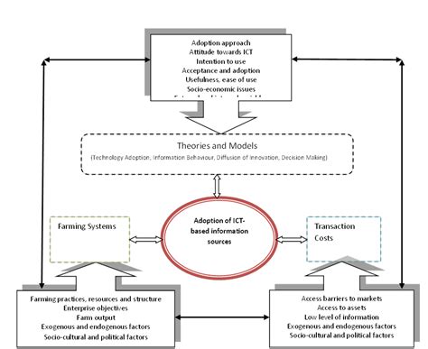 Pdf An Integrated Conceptual Framework For Ict Based Market