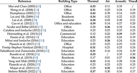 Summary Of Normalized Weighting Schemes Used In The Existing Models