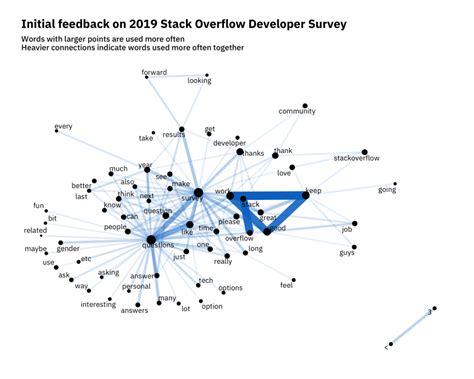 How The 2019 Stack Overflow Developer Survey Came To Be And Your Last