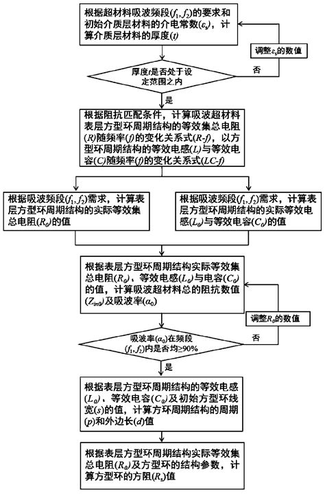 Design Method Of Impedance Matching Type Metamaterial Eureka Patsnap