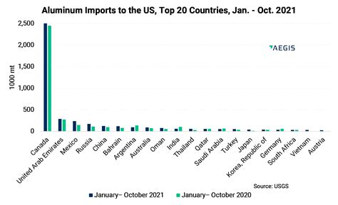 Section 232 Tariffs Most Relevant Developments Aegis Reference Aegis Market Insights