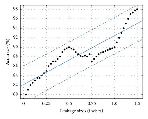 Accuracy Of Algorithm For Bursts And Leakages Of Different Sizes Download Scientific Diagram