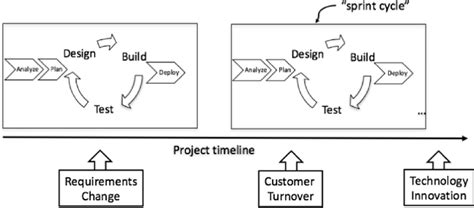 Agile Sprint Cycles Download Scientific Diagram