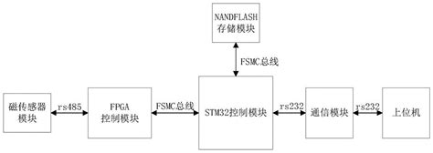 基于fpga与stm32的多通道磁信号采集存储装置的制作方法