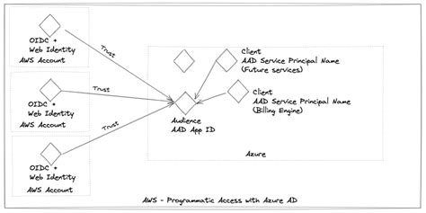 Aws Identity And Access Management
