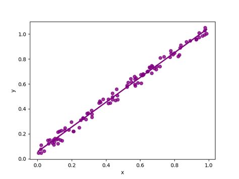 Ravikiran Python Seaborn Regression Visualization