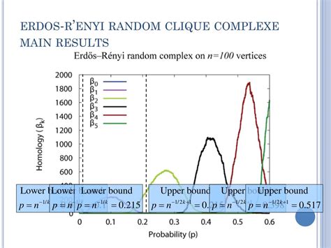 Ppt Betti Numbers Of Random Simplicial Complexes Matthew Kahle