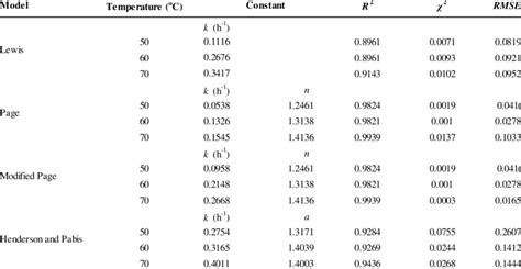 Empirical Constants And Statistical Results From Selected Thin Layer Download Table