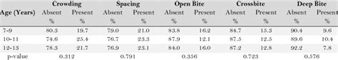 Frequency Distribution Of Mal Occlusal Traits According To Different
