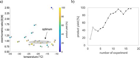 Simplex Optimisation Of Organometallic Synthesis Product Yield Download Scientific Diagram