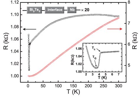 Figure 2 From Interface Effect In Nb Bi2te3 Hybrid Structure Semantic Scholar
