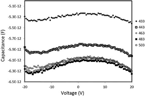 The Capacitance Variation With Applied Bias Voltage At High
