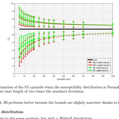 Estimation Of The θ2 Parameter Of A Normal Distribution As A Function