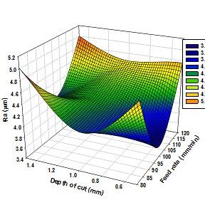 The Plots On Effect Of Feed Rate And Depth Of Cut On Surface Roughness Download Scientific