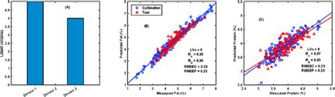 A Summary Of Multi Sensor Multi Response Modelling Performed With Download Scientific Diagram