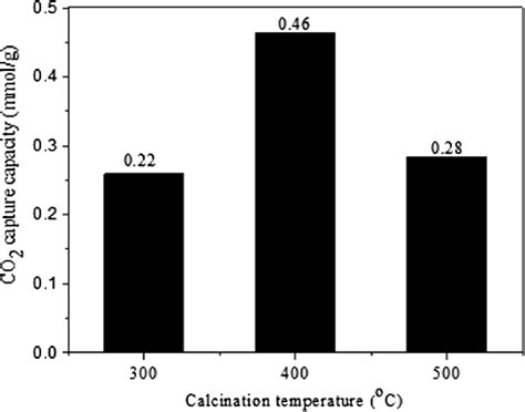 The Influence Of Calcination Temperature On The Co 2 Capture Capacity