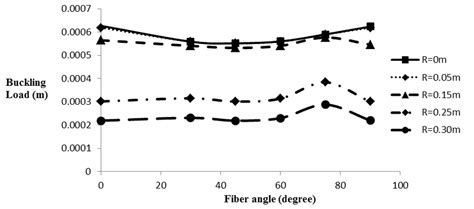 Buckling Load Of Laminated Plates Under Bidirectional Compressive Download Scientific Diagram