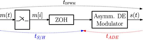 Figure 1 From Asymmetric Digital Dual Edge Modulator For Dynamic